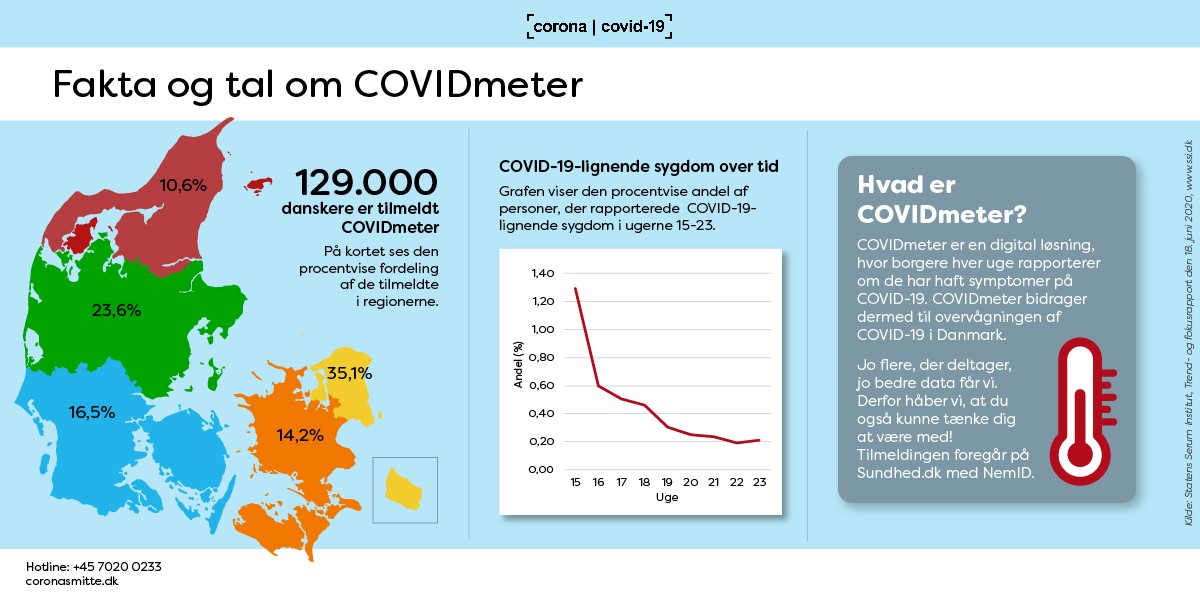 I COVIDmeter rapporterer borgerne om deres symptomer og hjælper med at ...