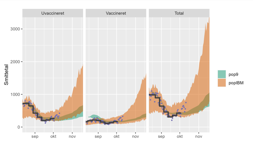 Ekspertgruppe forventer stigninger i både smitte og nye indlæggelser
