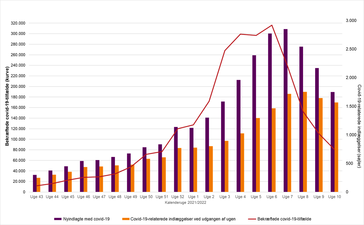 Nedadgående covid-19 smitte i hele Danmark