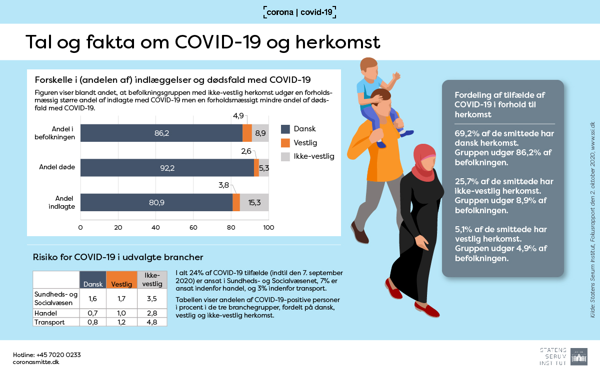 Status på COVID-19-smitte blandt etniske minoriteter i Danmark