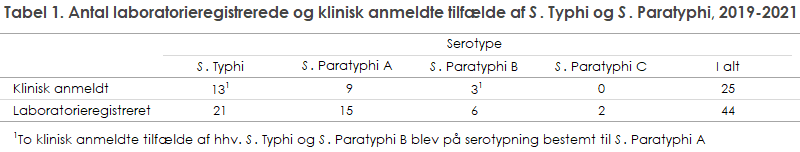 Salmonella Typhi og Salmonella Paratyphi A, B og C, opgørelse over ...