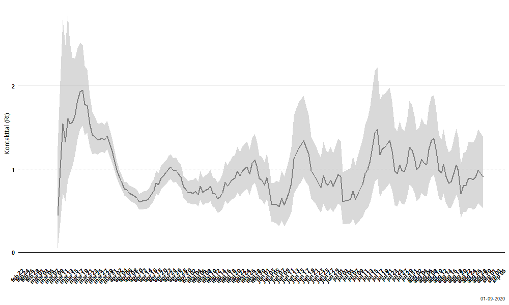 Overvågning af COVID-19