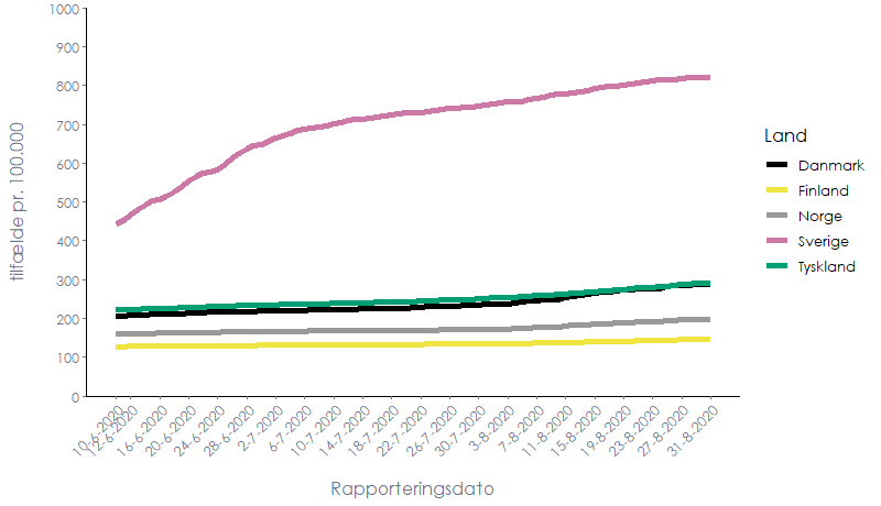 Overvågning af COVID-19