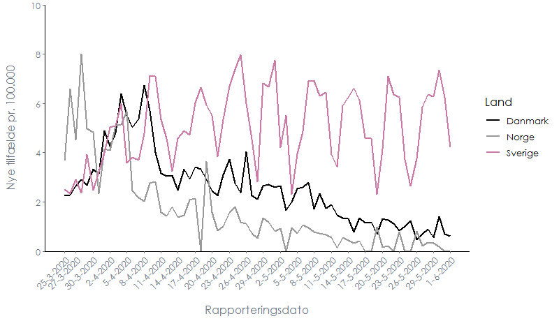 Overvågning af COVID-19