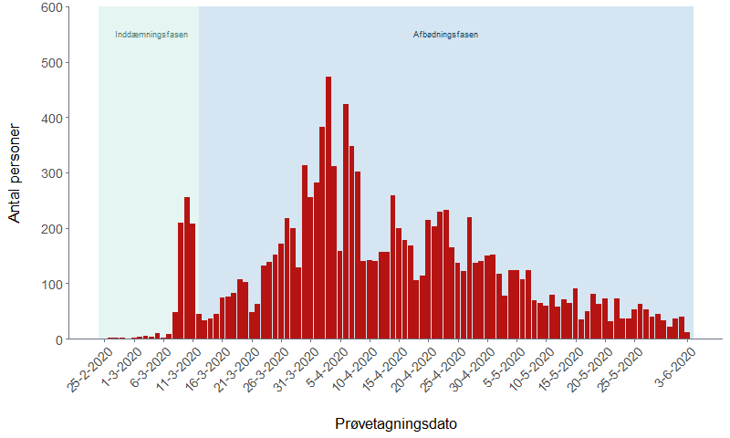 Overvågning af COVID-19
