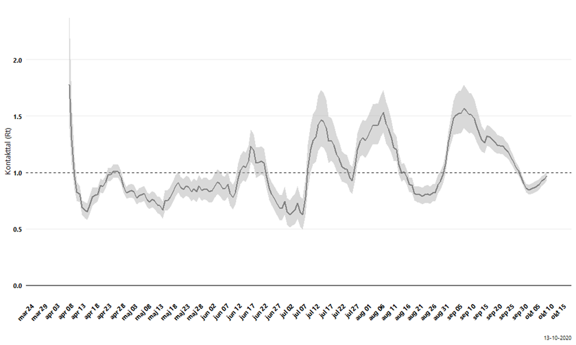 Overvågning af COVID-19