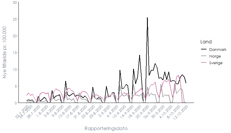 Overvågning af COVID-19