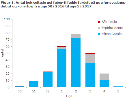 Opdatering af gul feber i Brasilien